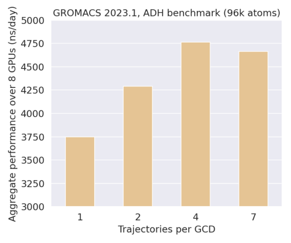 Efficient Molecular Dynamics simulations with GROMACS on LUMI ...